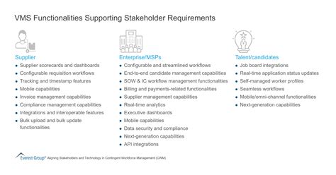vms functionalities supporting stakeholder requirements market