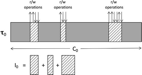 Example Of Task Interference Download Scientific Diagram