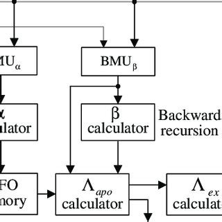 Block Diagram Of Turbo Decoder Using Log MAP Algorithm LIFO Means Last Download Scientific