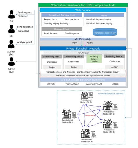 notarization framework overview based on bc download scientific diagram