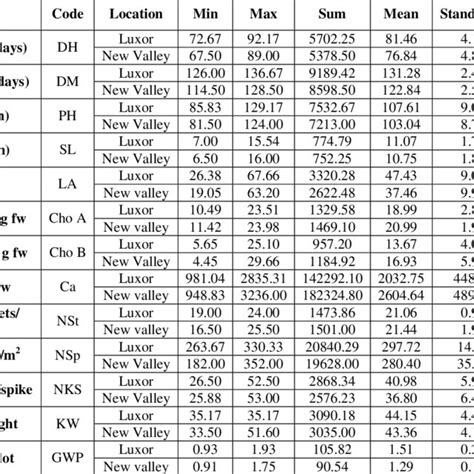 Morphological Yield And Yield Component Trait Variations And The