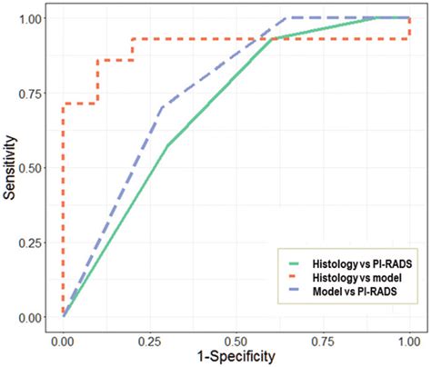 The Receiver Operating Characteristics Curves For Histology Versus Download Scientific Diagram