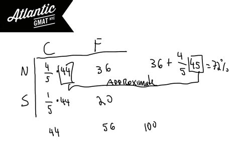 Gmat Question Of The Day Ps Overlapping Sets Atlantic Gmat Tutoring