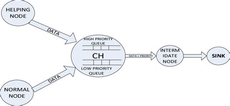 Data Prioritization At Cluster Head Download Scientific Diagram