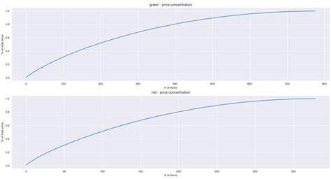 Python Can Ecdfplot Show The Concentration Of A Variable E G The Top 10 Items Account For 20