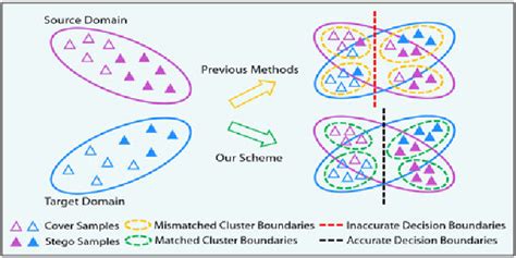 Figure 1 From Consensus Clustering Based Automatic Distribution Matching For Cross Domain Image