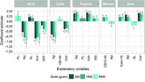 Variables With Confidence Intervals Not Overlapping Zero For Each