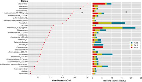 A Random Forests Analysis Of Rumen Bacterial Genera Using Data From Download Scientific Diagram