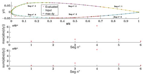 Airfoil Shape Morphing Through A Novel Parameterization And Fitting Optimization Method Based On