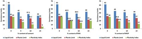 Effect Of The Additives On Consistency Limits Download Scientific Diagram
