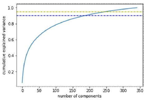 Cumulative Explained Variance From Pca Using Am Image Data Sets 343 Download Scientific