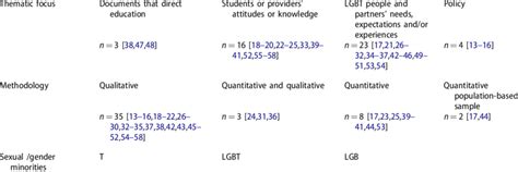 Numeric Summary Of Focus Methodology And Country Of The Included Texts Download Scientific