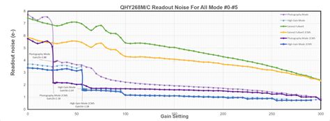 Whats Multiple Readout Modes And 2cms Mode Qhyccd Astronomical