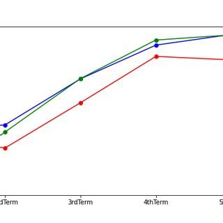 Accuracy Plots Along The Terms Of The ML Models Only With The Academic Download Scientific