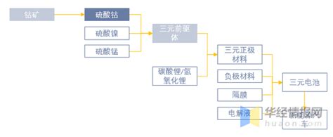 干货！一文看懂硫酸钴行业发展现状：产量快速增长，价格已触底反弹 知乎