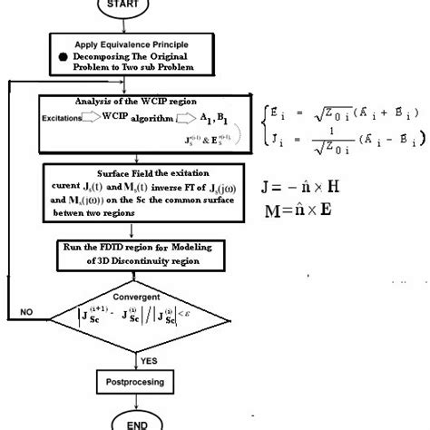 Iterative Procedures For The Solution Of The Hybrid Problem Download Scientific Diagram