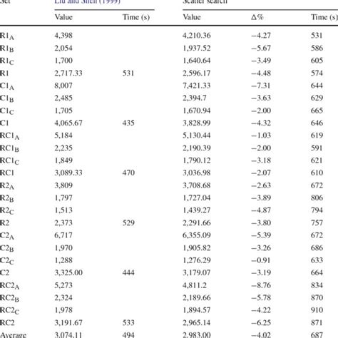Comparison With Liu And Shens Algorithm Download Table