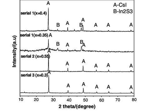 X Ray Diffraction Patterns Of The Samples X 0 35 0 4 On Serial 1 Download Scientific