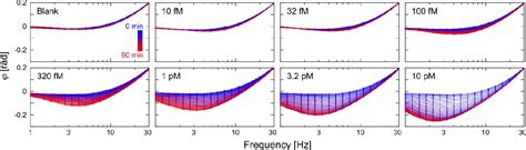 Figure 4 From Ultrasensitive Real Time Rolling Circle Amplification