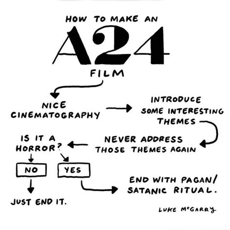 Diagram For Making A D4 Film Film Cheat Sheet How To Write A Film