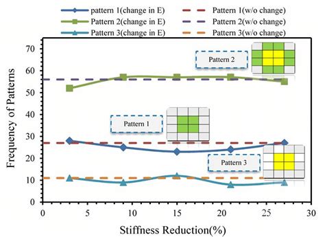 Frequency Of Normal Patterns With Respect To A Localized Stiffness Download Scientific Diagram