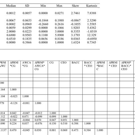 Descriptive Statistics And The Correlation Matrix For The Regression