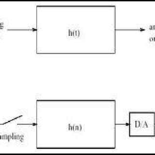 Block Diagram Of A IIR Filter Download Scientific Diagram