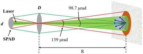 Schematic Diagram Of The Spad Array Lidar Single Pixel Detection Model Download Scientific