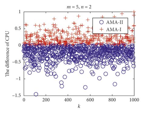 Comparisons Of The Iteration Steps A And The Elapsed CPU Time B Download Scientific Diagram