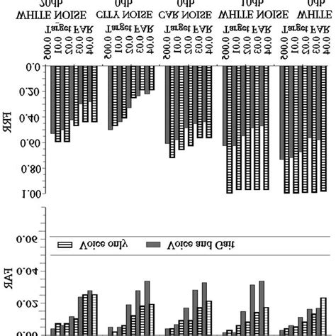 Performance Of Unobtrusive Authentication In Low Noise Conditions Download Scientific Diagram
