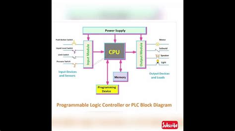 Plc Block Diagram Youtube