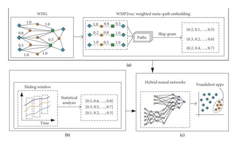 the flow chart of gfd approach a graph based feature extraction b