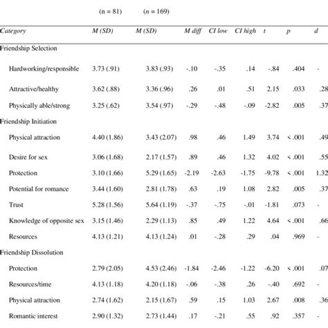 PDF Selection Initiation And Dissolution Of Opposite Sex Friendships Revisited