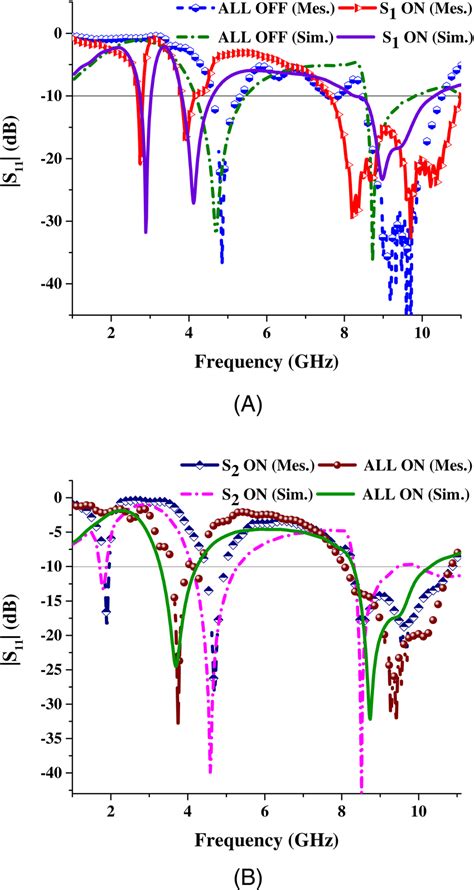 Measurement And Simulation Results For The Reflection Coefficient Of Download Scientific