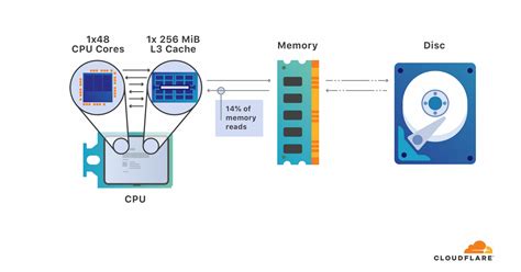 Impact Of Cache Locality
