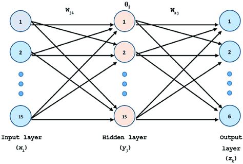 Artificial Neural Networks Ann Architecture Download Scientific