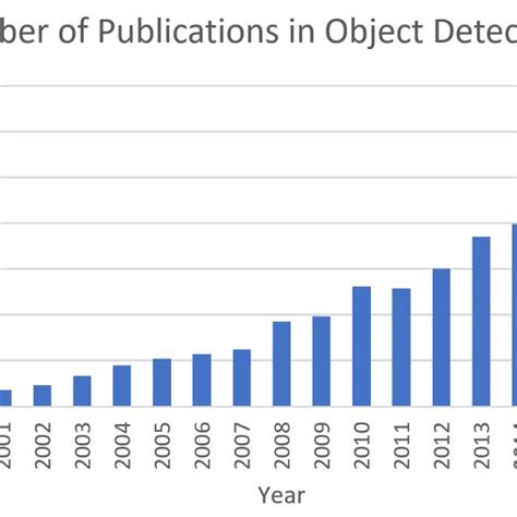 PDF Object Detection In Years A Survey