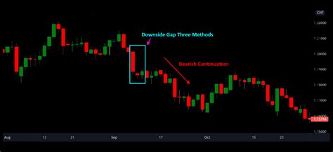 The Downside Gap Three Methods Pattern Strategy The Trader In You