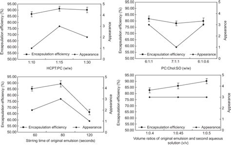 Effect Of Various Process Parameters On Encapsulation Efficiency And