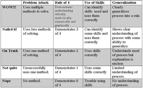 Questions Problem Solving Rubric Rubrics Problem Solving Standards Based Grading Rubric