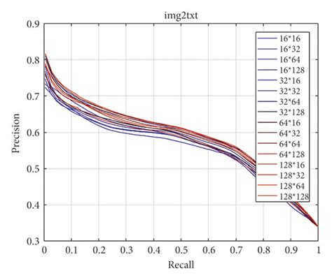 Precision Rate And Recall Rate Of Different Hash Coding Length