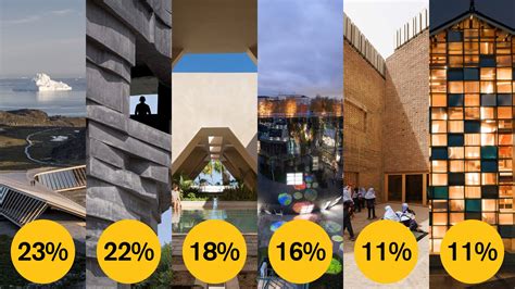 See Whos Ahead In The Dezeen Awards 2022 Architecture Public Vote