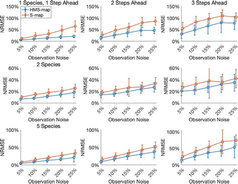 Accounting For Observation Noise In Equation‐free Forecasting The