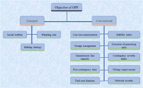 Objectives Of Optimal Reactive Power Dispatch Download Scientific