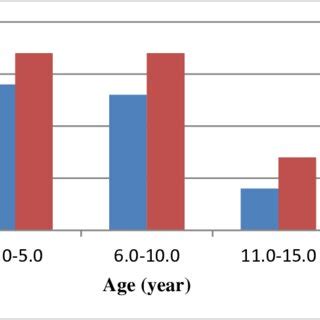 Number Of Male And Female In Each Age Group Download Scientific Diagram