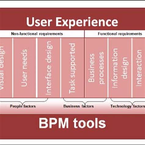 Critical Ux Factors For Bpm Tools Download Scientific Diagram