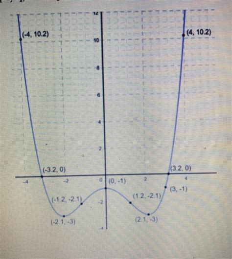 Solved Using The Graph Identify Identify The Intervals Chegg Com
