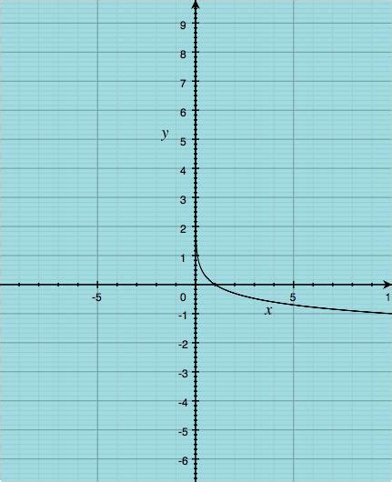 Logarithm Example 7 Ez Graphing