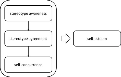 Process Oriented Model Of Self Stigma With Self Esteem As An Outcome