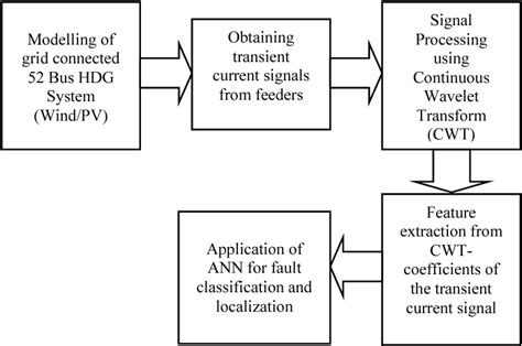 Figure 1 From Continuous Wavelet Transform And Artificial Neural Network Based Fault Diagnosis